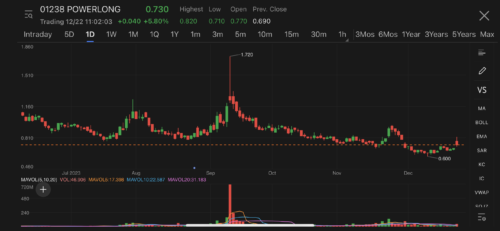 Chinese property developer Powerlong surges in Hong Kong after reaching ...