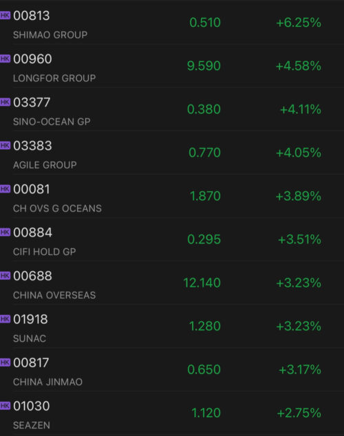 Chinese property developers rally in Hong Kong on progress in real ...