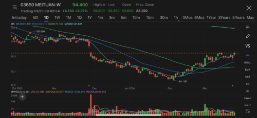 Meituan shares surge in Hong Kong after it turned to profit in Q4 of ...