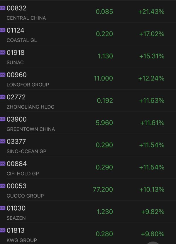 Chinese property developers stage strong rally amid improving market ...