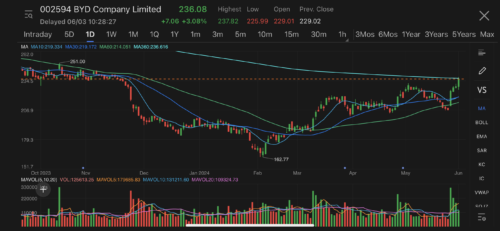 BYD shares hit new high since Nov 2023 on strong May sales, new hybrid ...