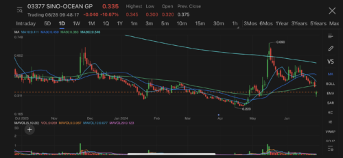 Chinese property developer Sino-Ocean tumbled over 14% in Hong Kong ...