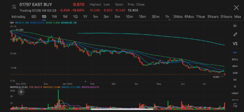 East Buy tumbles to hit new low since Jun 2022 after star live-streamer ...