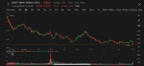 New World Development tumbled over 14% after expecting up to HK$20 bn ...