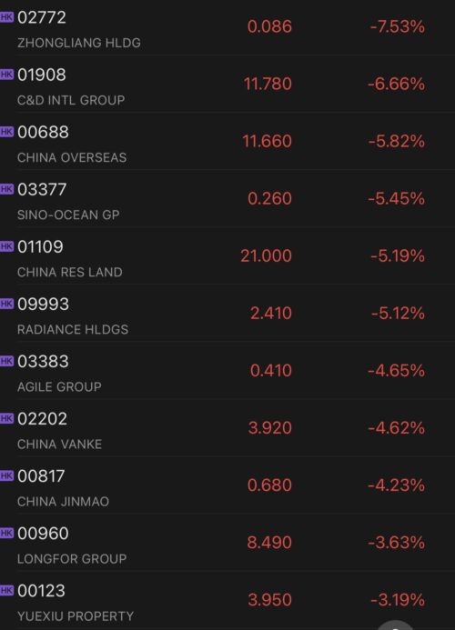 Chinese property developers slide in Hong Kong as latest data showed ...
