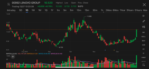 Lenovo shares surge nearly 10% on partnership with Volcano Engine to ...