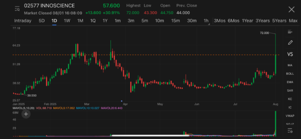 InnoScience Suzhou Technology Surges Over 60% in Hong Kong on NVIDIA ...